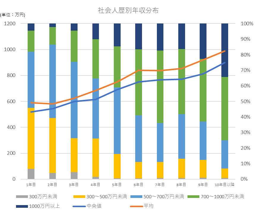 PROJECT COMP - エンジニアの給与データベース
